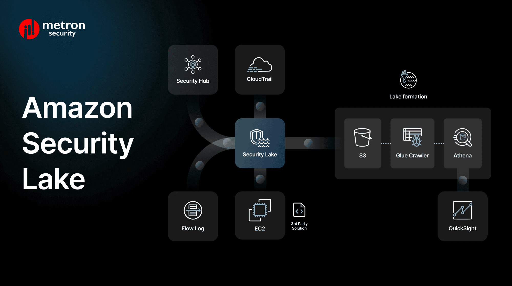 Metron Security | Certified Security App Integration Partner