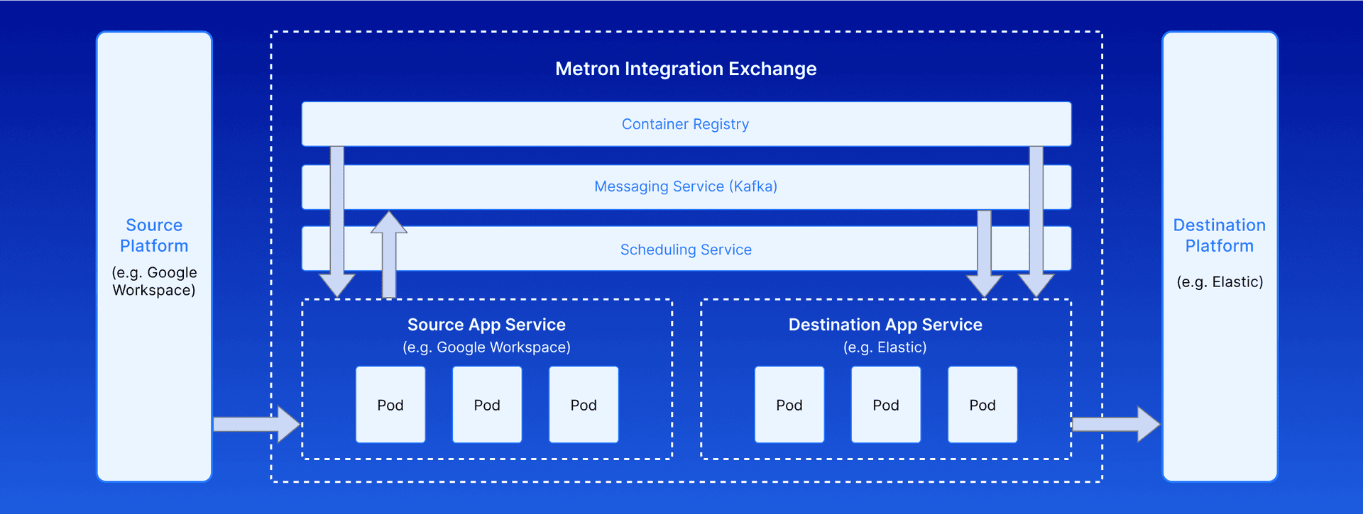 Metron Integration Exchange - Security Platform Integrations