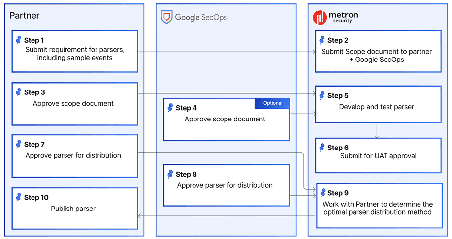 Google | Metron Security