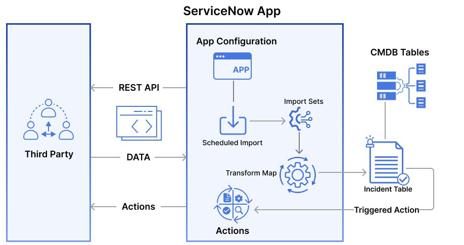 ServiceNow | Metron Security