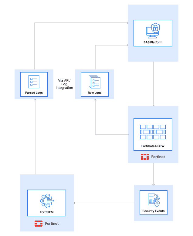 Fortinet | Metron Security